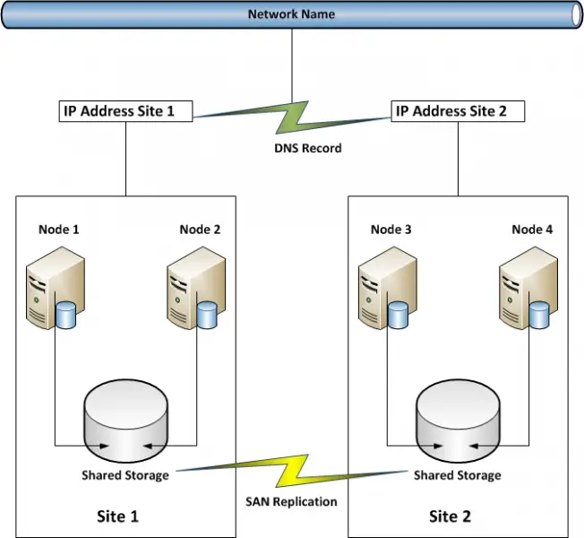 SQL Server Cluster Visio diagram - Techyv.com SQL Server Cluster Visio diagram - Techyv.com